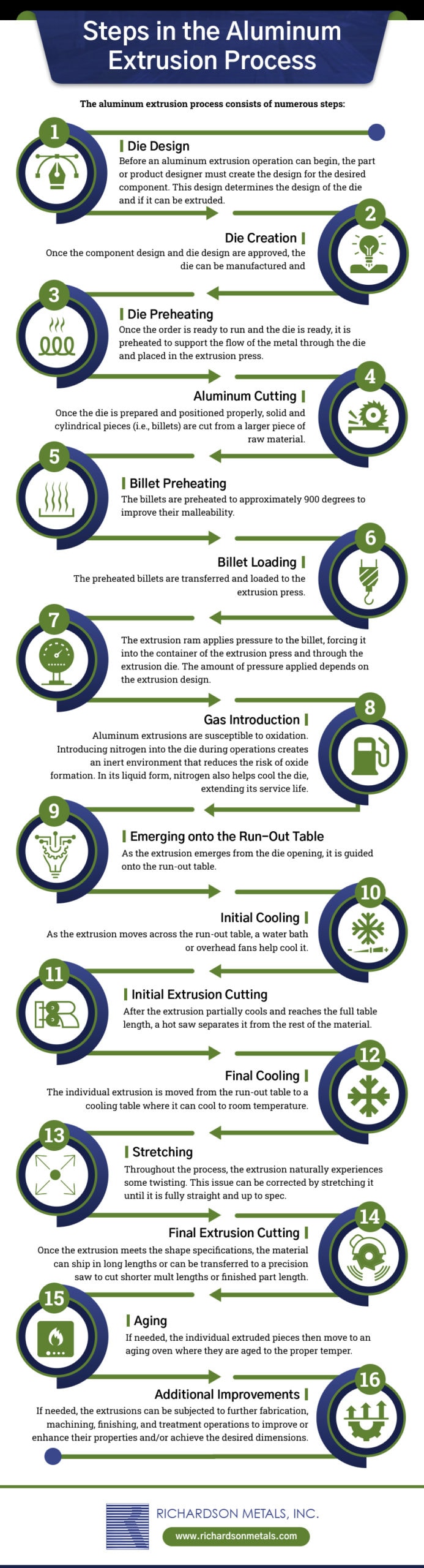 Outlining the Aluminum Extrusion Process - Richardson Metals, Inc.